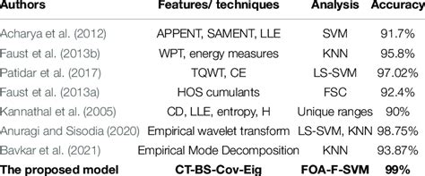 Comparison With Existing Methods Using The Same Database Download
