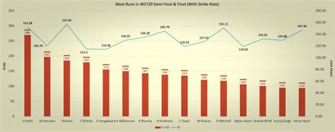 Vishwesh Gaur On Linkedin Stats Data Number Performanceanalysis Cricketanalysis