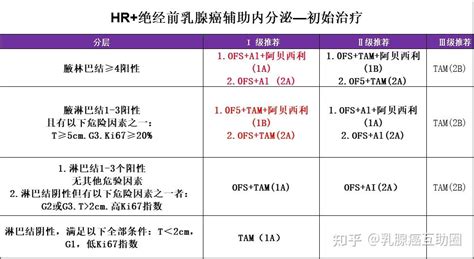 2023版csco乳腺癌指南更新！这些患者的治疗方案将有重要变动 知乎