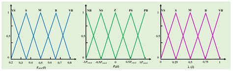 A Wind Power Fluctuation Smoothing Control Strategy For Energy Storage Systems Considering The