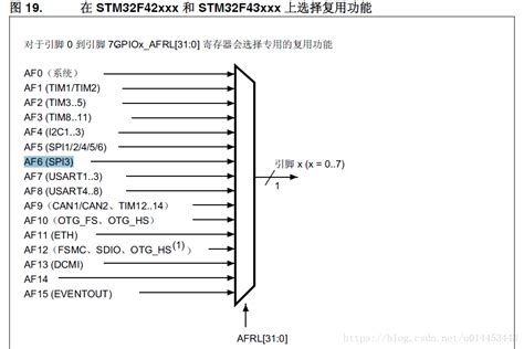 Stm32f42xx Spi3无输出问题stm32 Spi无时钟输出 Csdn博客