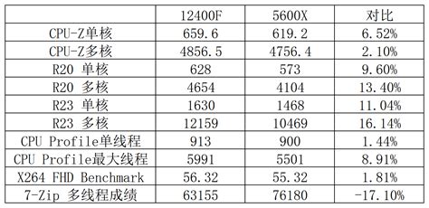 12400f和5600x选哪个合适？实测对比 知乎