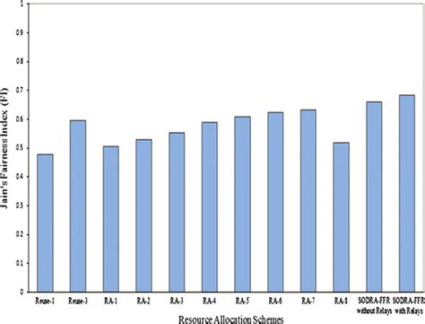 3 Fairness Index Fi Of Different Resources Allocation Schemes Inner