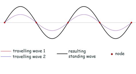 Standing Waves