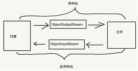 对象流实现文件的读写 什么是序列化 反序列化是什么对象流的文件 Csdn博客