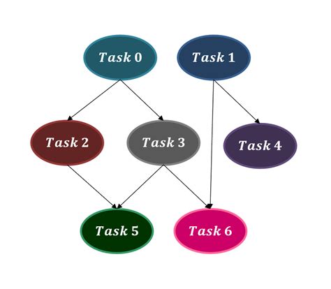 task graph for task based parallelism download scientific diagram
