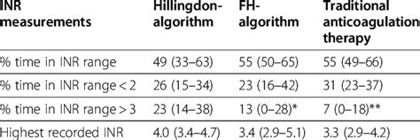 Basic Results Of INR Measurements Download Table