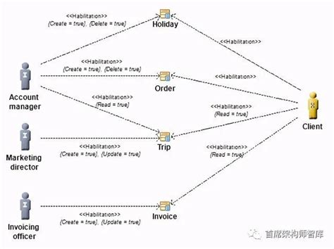 「数据架构」togaf建模：数据安全图 阿里云开发者社区