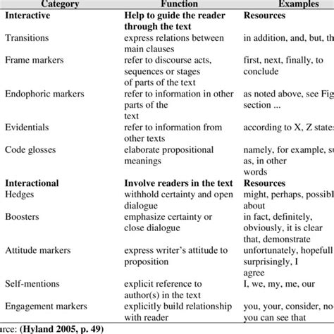 An Interpersonal Model Of Metadiscourse Download Scientific Diagram