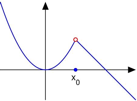 If There Is A Hole In A Graph Does The Limit Exist Homework Study