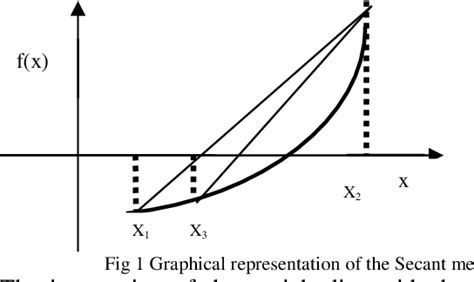 Figure 1 From New Approach With Secant Method For Solving Unit