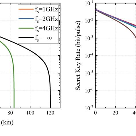 The Secret Key Rate Of As A Function Of The Transmission Distance With