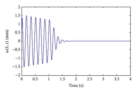 Fem Simulation Result The Controller Was Activated At T1 Sec A