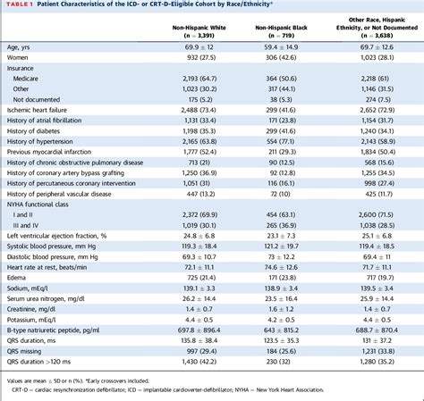 Table 1 From Clinical Effectiveness Of Crt And Icd Therapy In Heart