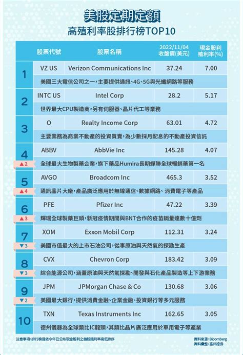 新手如何投資美股？推薦存股族最愛高殖利率排行top10！ Beanfun