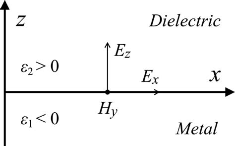 Spp Configuration At An Infinite Metal Dielectric Interface Download