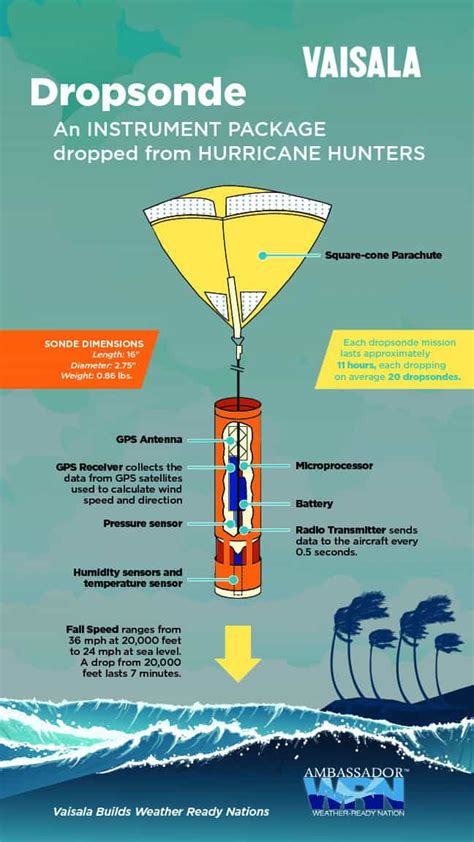 Dropsonde