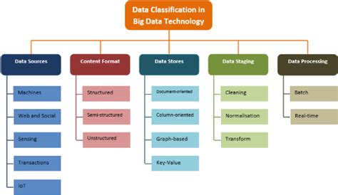2 Big Data Classification According To The Different Criteria 4