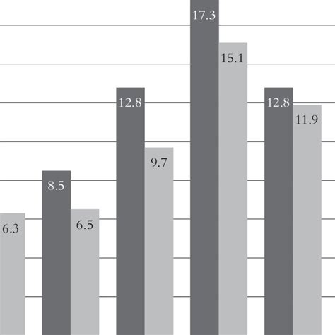 1 Shifting Class Structure In Seattle 2010 2017 Download Scientific