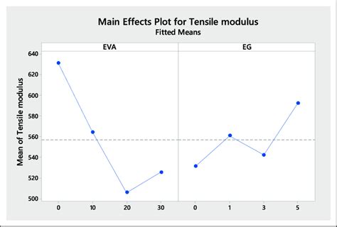 Plot Of Main Effects For Tensile Modulus Download Scientific Diagram