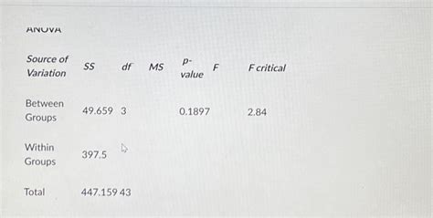 Solved Anova Source Of Variation Between Groups Within