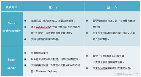 一分钟理解：blazor Webassembly 和 Blazor Server 差异性 Csdn博客