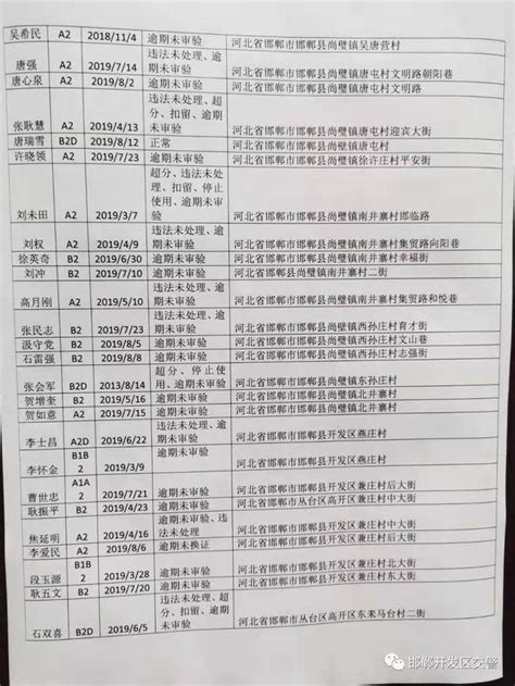 「上榜」重點駕駛人，請儘快參加審驗、換證、滿分學習！ 每日頭條