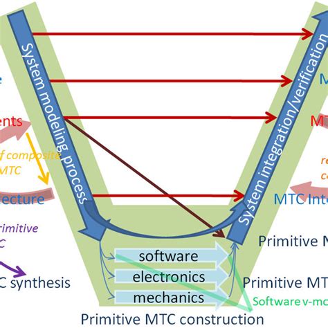The Mechatronic System V Model Mts V Model [9] Download Scientific