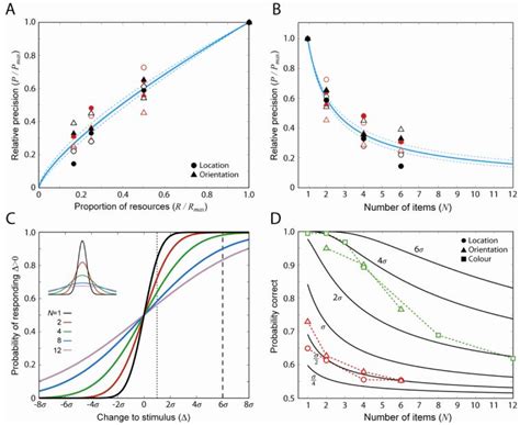 Dynamic Shifts Of Limited Working Memory Resources In Human Vision Pmc