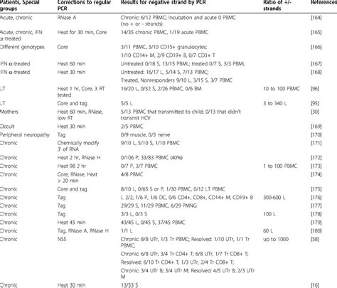 Hcv Negative Strand Rna Detection By Corrected Rt Pcr In Chronic