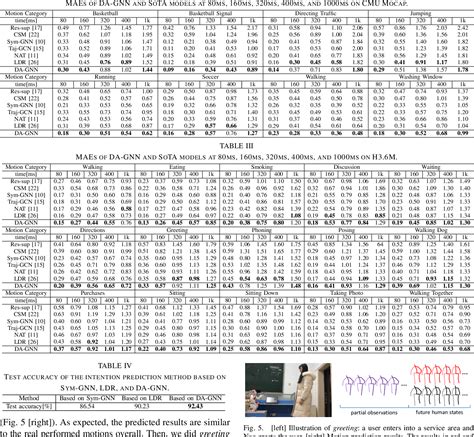 Table Iv From Directed Acyclic Graph Neural Network For Human Motion
