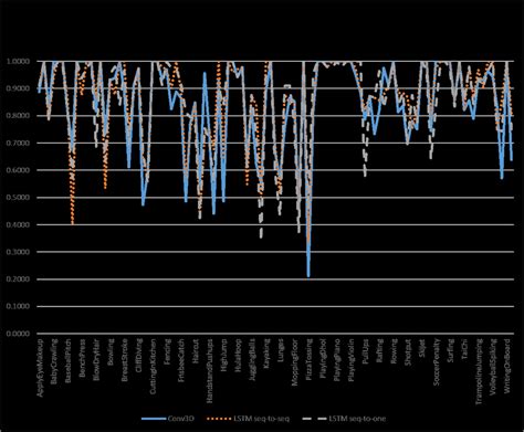 Accuracy Of Aggregation Functions On Ucf 101 Download High
