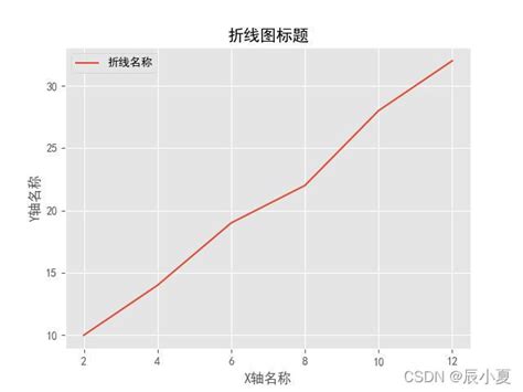Python使用matplotlib绘制折线图python Matplotlib折线图 折线名称 Csdn博客