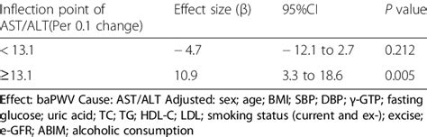 The Results Of Two Piecewise Linear Regression Model Download Table