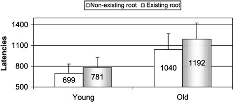 Mean Latencies In Milliseconds In Experiment 2 Error Bars Represent