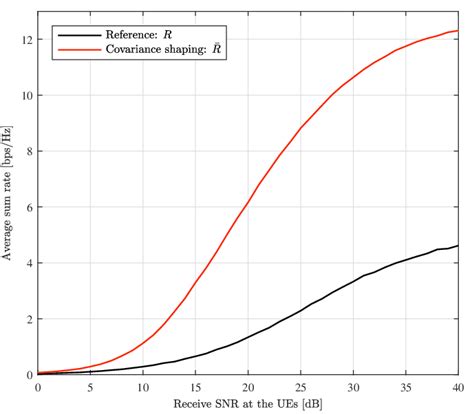 Average Sum Rate Versus Receive Snr At The Ues With The Same Uplink
