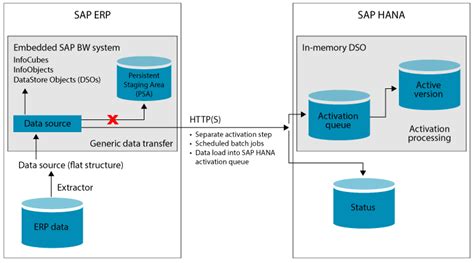 Sap Data Services How To Extract Transform And Load Data Into Sap Hana Mastering Sap