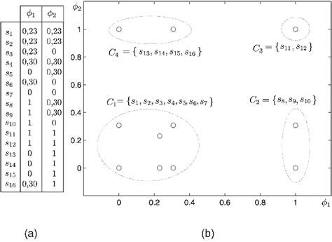 Sample Traces A Projection In The Feature Space And B Clusters