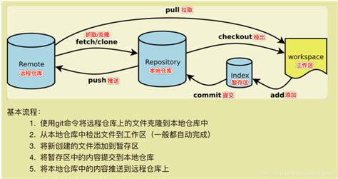 Git 常用命令汇总gi命令 Csdn博客