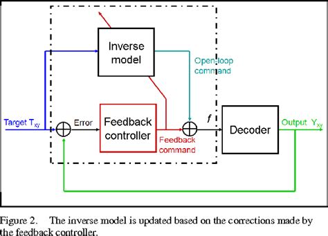 Figure 2 From A Model Of Motor Learning In Closed Loop Brain Machine