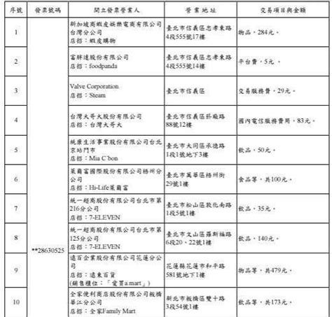 真好運！只花5元就中千萬獎 9 10月發票1000萬及200萬得主共35位