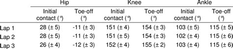 Lower Limb Joint Angles For All Participants Mean ± Sd Download Table