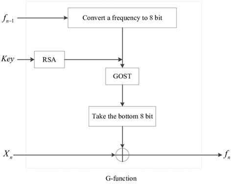 G Function Generated By The GF SG Algorithm Download Scientific Diagram