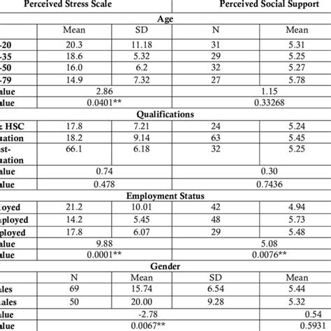 Mean Standard Deviation And T And F Values On The Score Of Perceived
