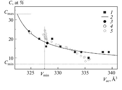 Carbon Content C Vs Unit Cell Volume V Uc Of Hexagonal Bc 1 Data