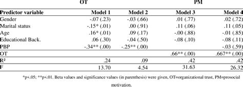 Hierarchical Linear Model Results Download Scientific Diagram