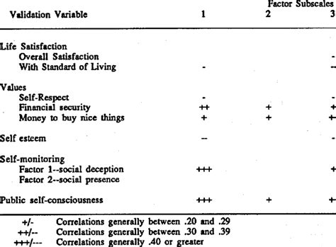 Relationships With Validation Variables Download Table