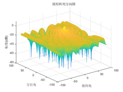 二维平面阵列波束赋形原理和matlab仿真 It码迹