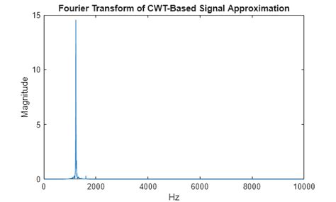 wavelet analysis of physiologic signals matlab and simulink example