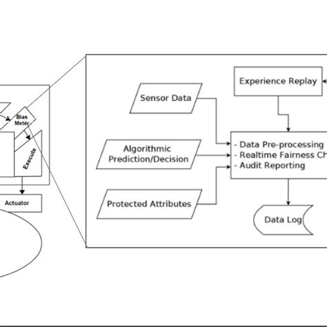 Machine Learning Based Fairness Algorithm For Real Time Decision In